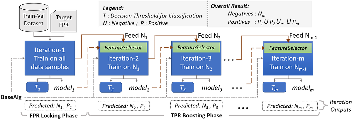 LockBoost: Advanced boosting by locking false alarms | Medium