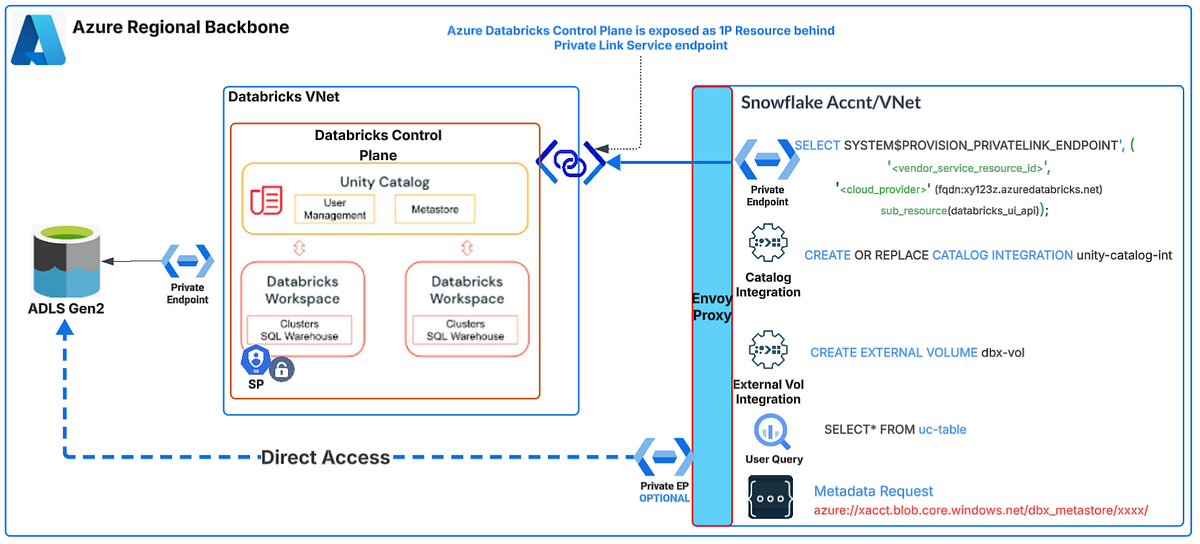 Iceberg REST catalog integration for Unity Over Private Connectivity ...