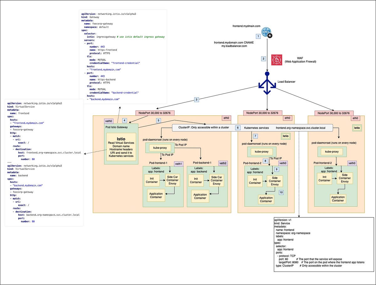 Kubernetes: How traffic flows from internet to container via Istio | by ...