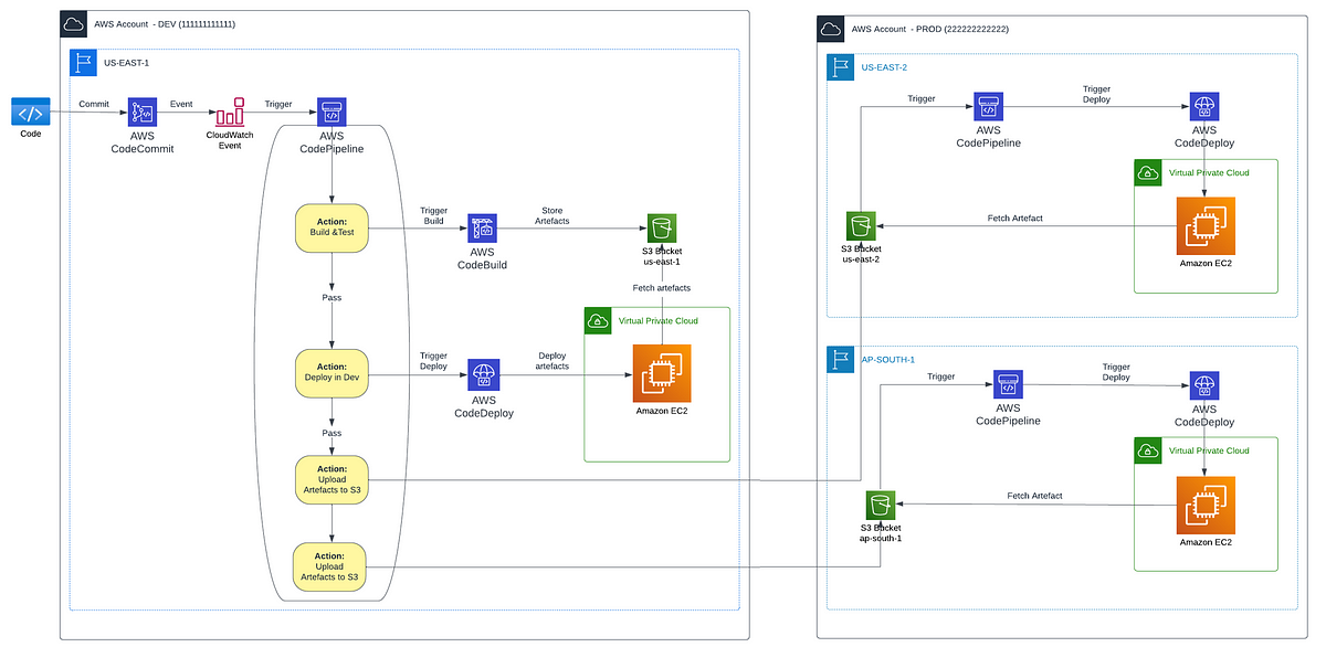Managing Deployments With Complete Cicd With Aws Codecommit Codebuild Codepipeline 2371