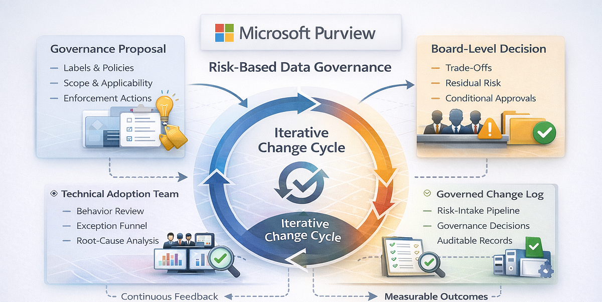 Microsoft Purview and the Reality of Risk-Based Data Governance | by ...