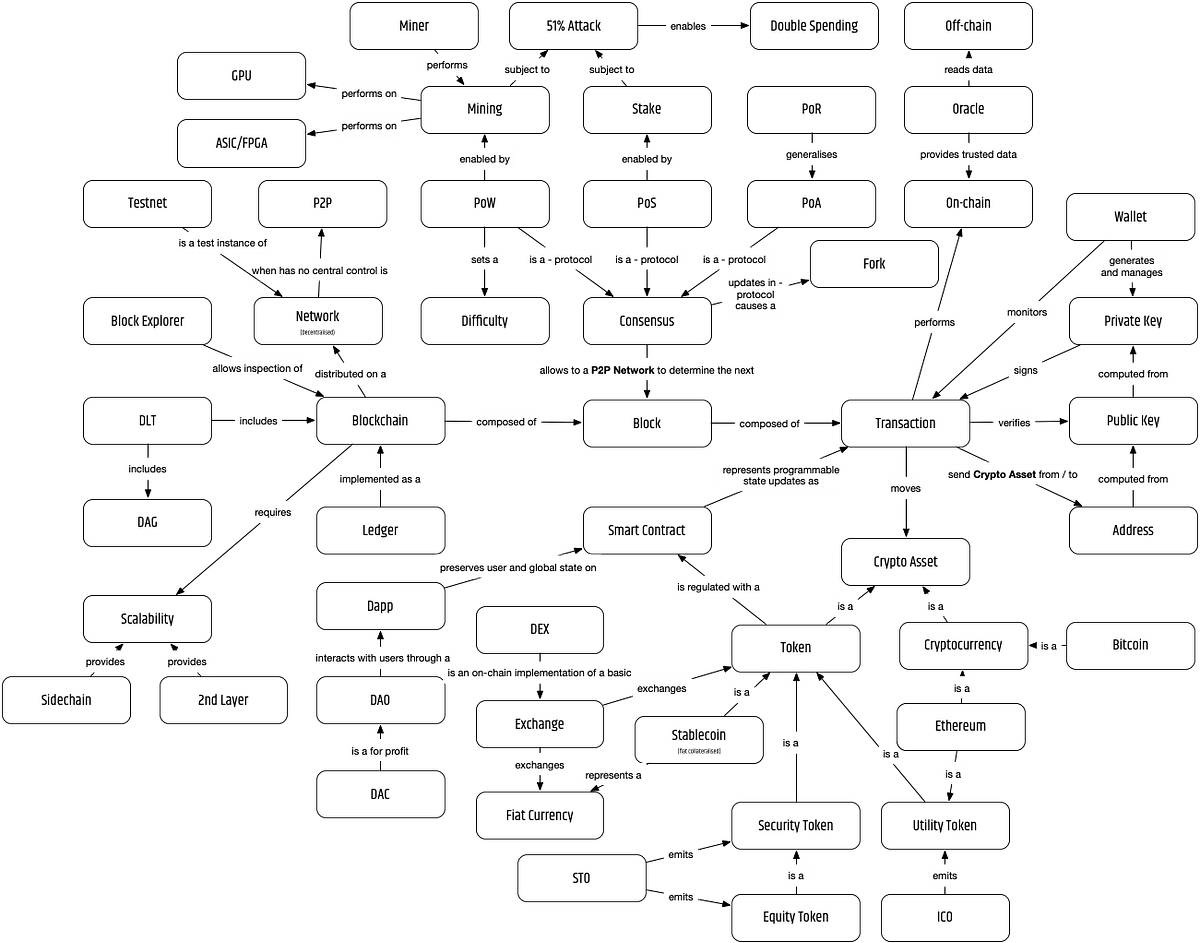 A Blockchain Terminology Concept Map | by Michele Mostarda | Lotus ...