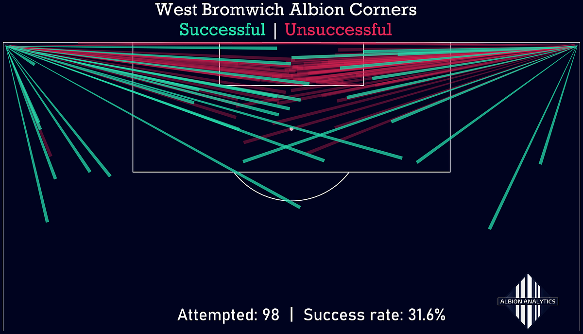 Albion Set-Plays: Part I — Corners | by analyticswba | Medium