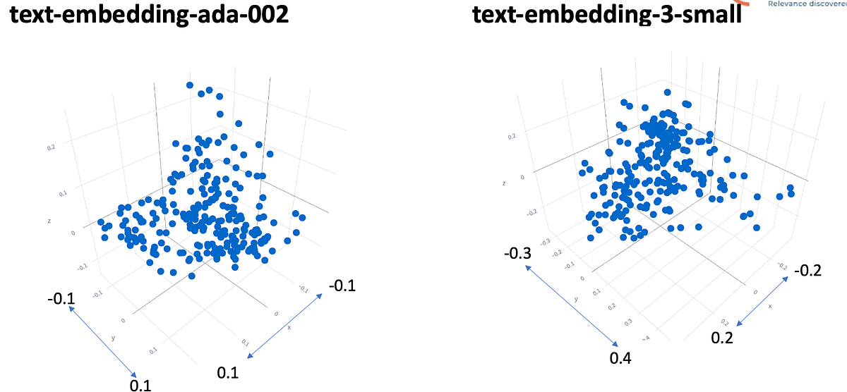 Open AI 3'rd gen embedding models — what’s driving the improvements? | by Arun Prasad | Medium