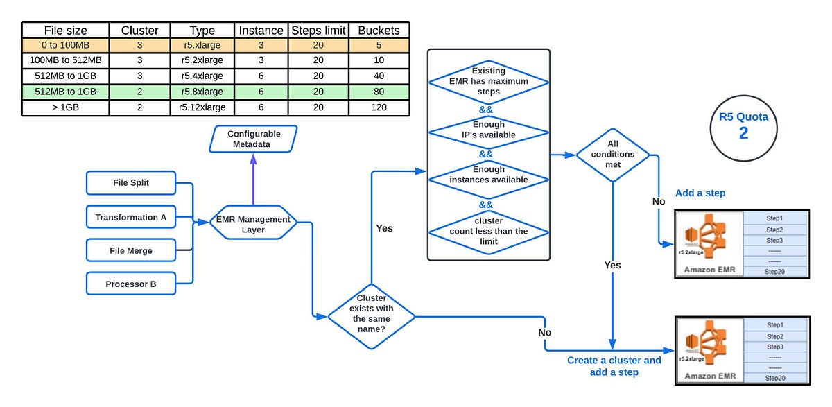 Large scale Batch Processing using AWS EMR on EC2 | by Shunmuga Sundar | Epsilon Engineering ...