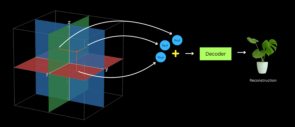 Tri-Plane 3D Representation Explained. | by Lathika | Medium