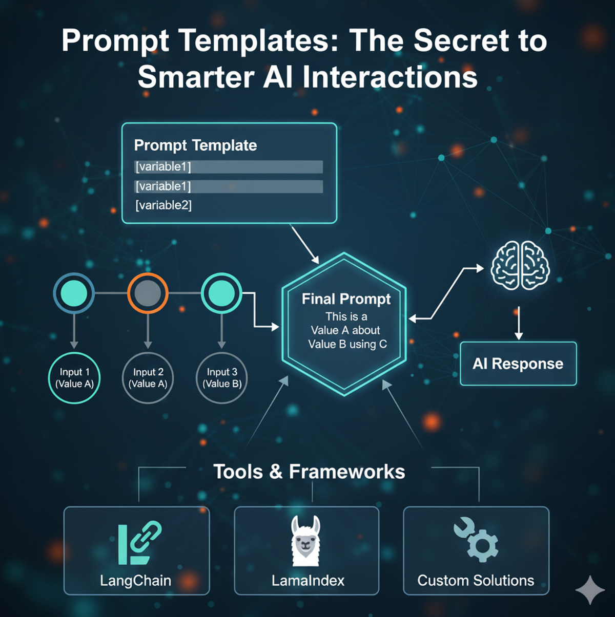 Blog 6: Prompt Templates: The Secret Sauce for Smarter AI Prompts 🚀 ...