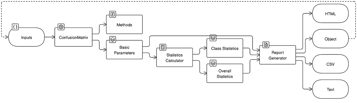 PyCM: How to Evaluate Models with Python | by OpenSciLab | Medium