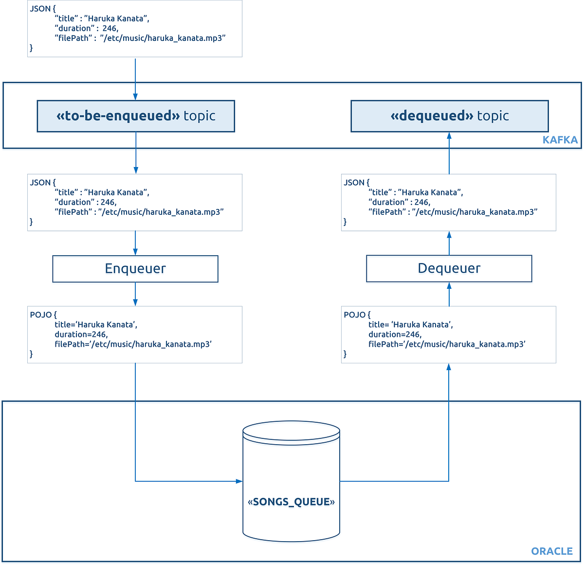 Integrating Oracle Aq And Kafka Java Api By Mirat Sayfullin Medium