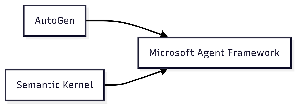 Exploring Microsoft Agent Framework and the process of developing an AI ...