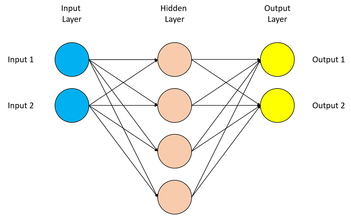 Bias Initialization in a Neural Network | by Glen Meyerowitz | Medium
