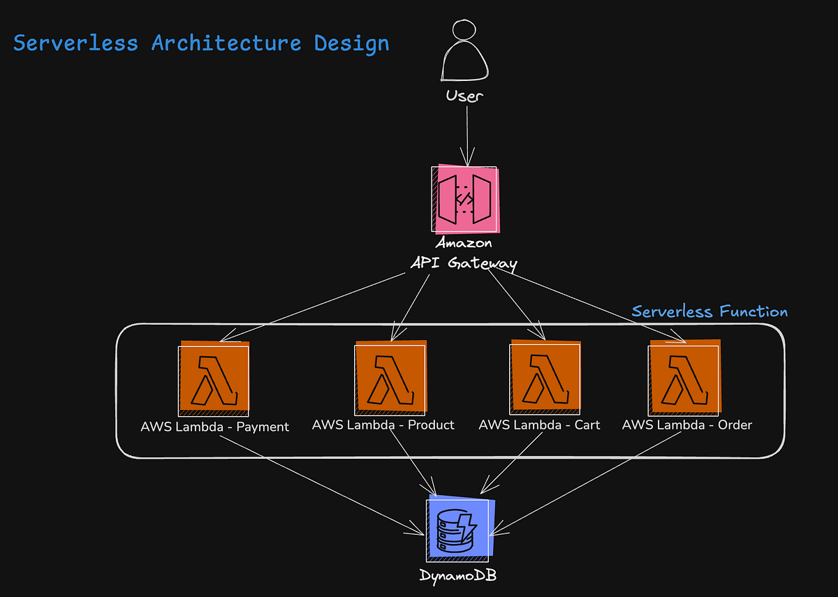 Building a Scalable Web Application: Traditional vs. Serverless Approaches | by Alperen Bulut ...