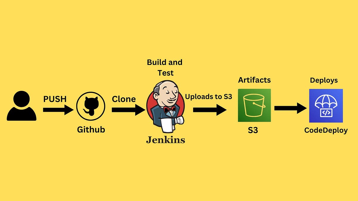 Deploying Applications On EC2 with AWS CodeDeploy in a Jenkins CI/CD Pipeline | by Mathinisha ...