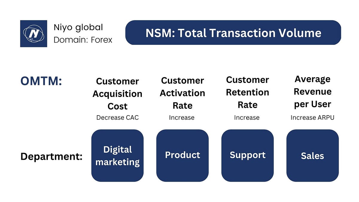 The question you need to ask yourself today: How are you dealing with NSM and OMTM? | by Spandan ...
