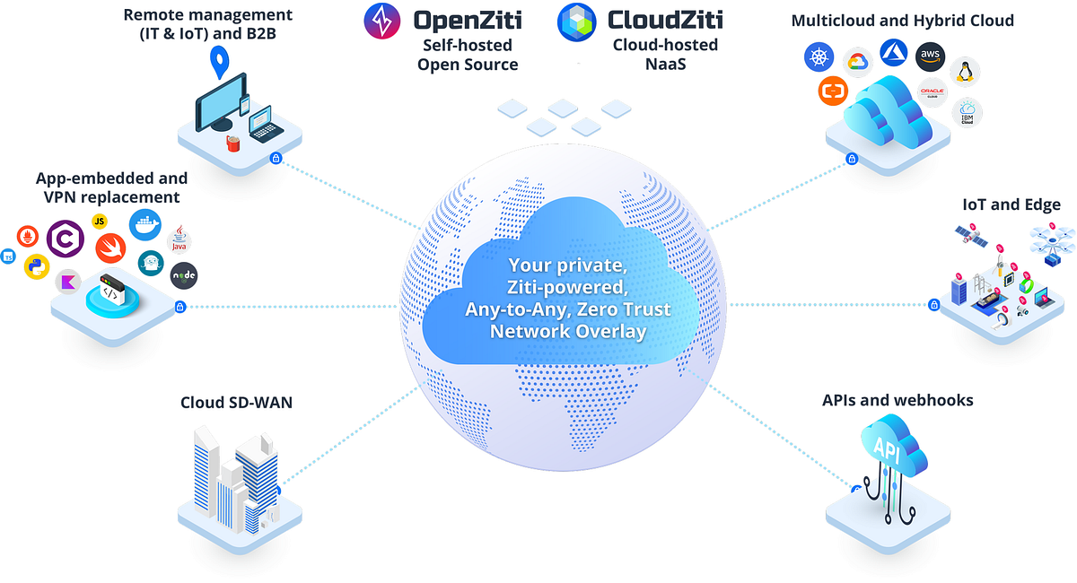 Building a Zero Trust Secured Network & Application Infrastructure through — NetFoundry OpenZiti ...