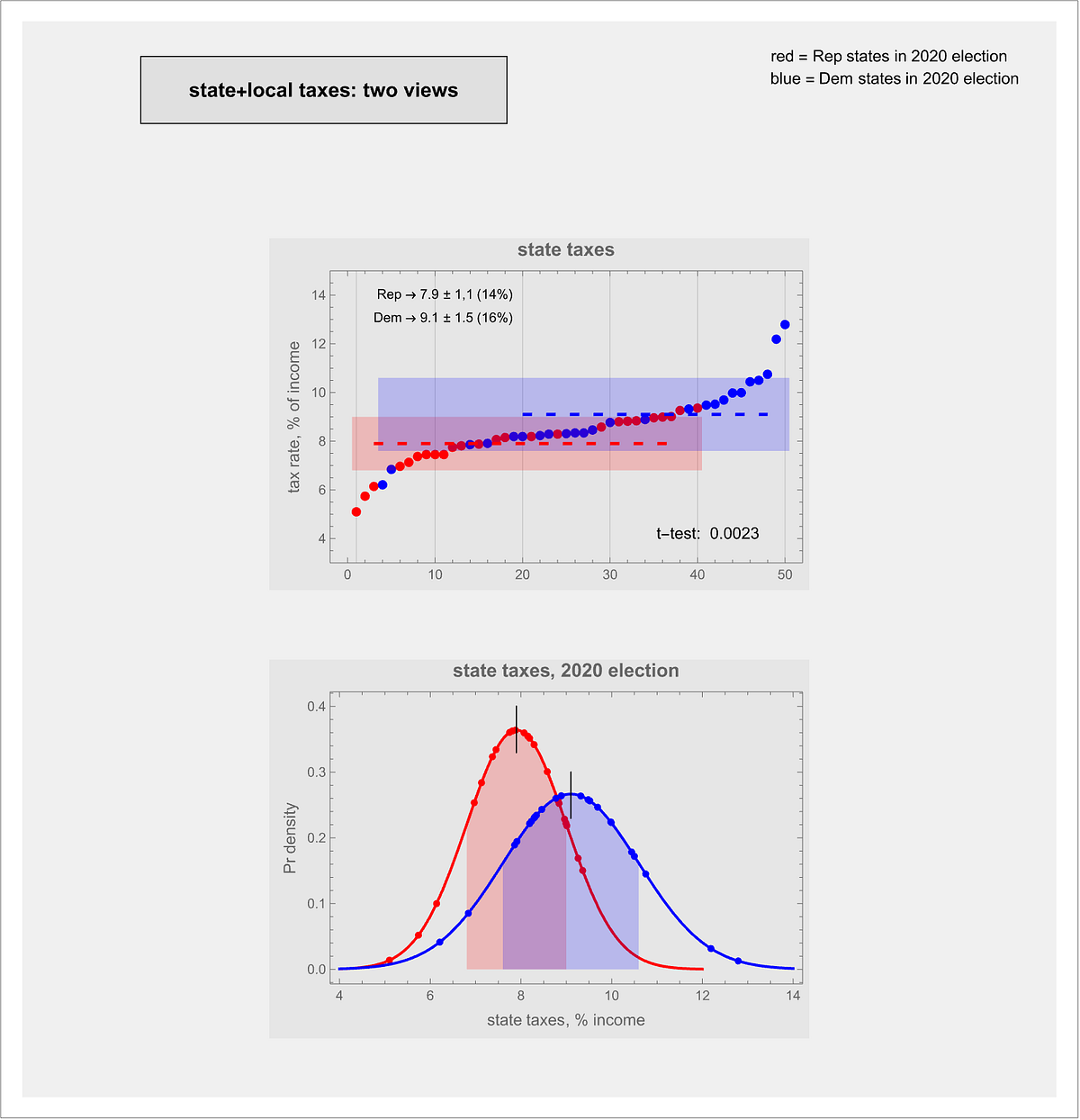 Rep/Dem: state+local taxes. … there is a story in the data | by Terry ...