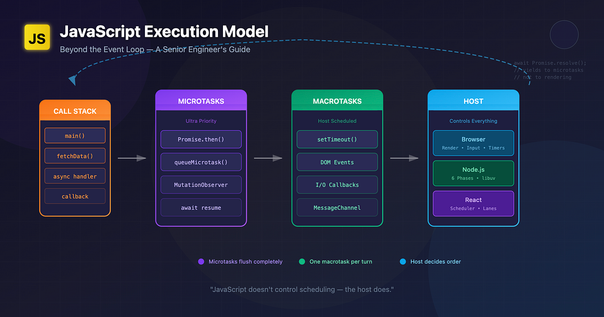 The JavaScript Execution Model Explained for Senior Engineers | by Rahul Dinkar | Dec, 2025 | Medium