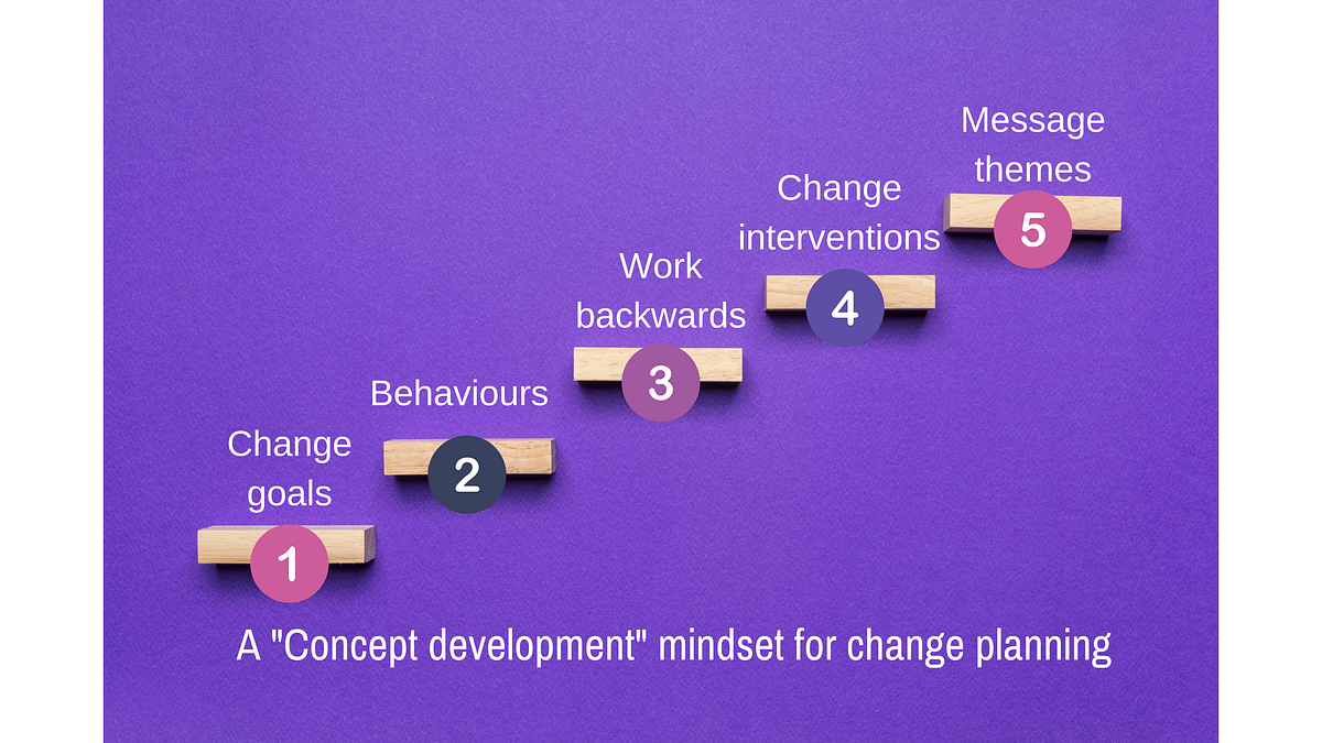 Impactful Change Communications. Systemised. Reimagined. Here’s how ...