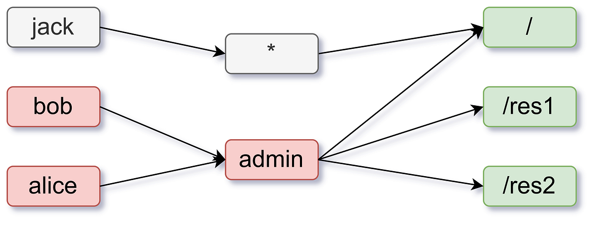 Authorization in APISIX using Casbin | by Rushikesh Tote | Medium