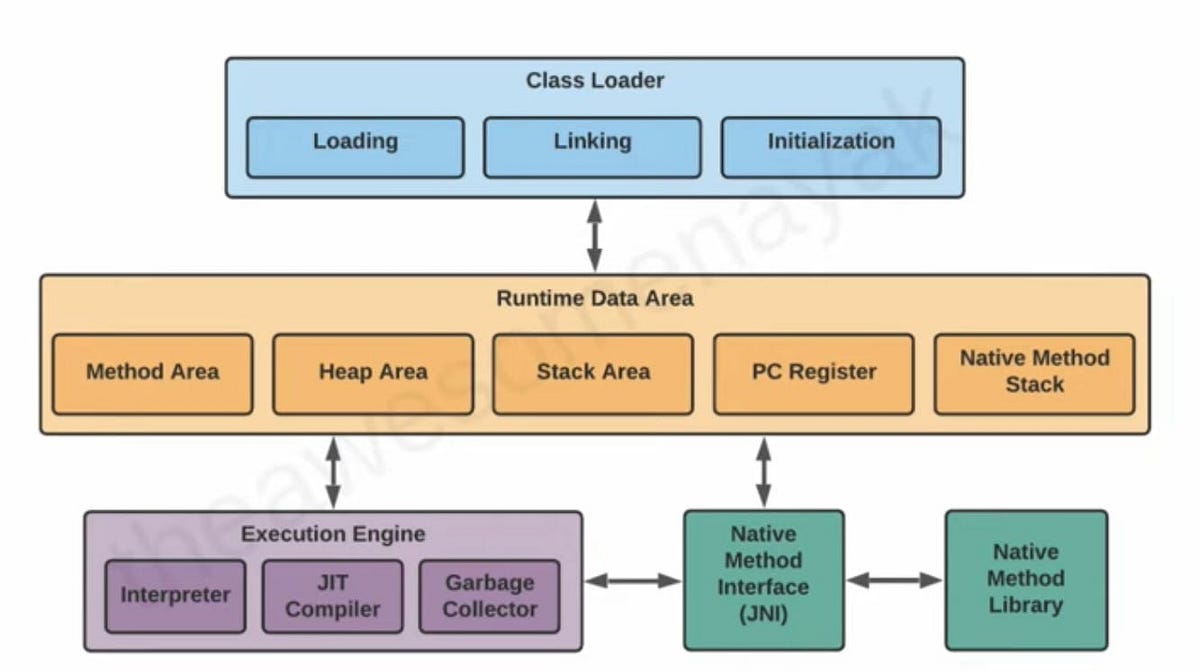Jvm Architecture And Working Before Beginning The Jvm Architecture By Ranveer Singh Medium