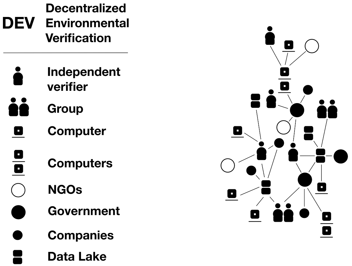 Decentralized Environmental Verification (DEV). | by Victoria ...