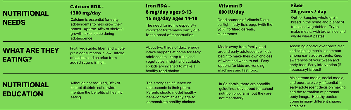 Early Adolescent Girls & Healthy Eating | by Crosby Lady | Medium