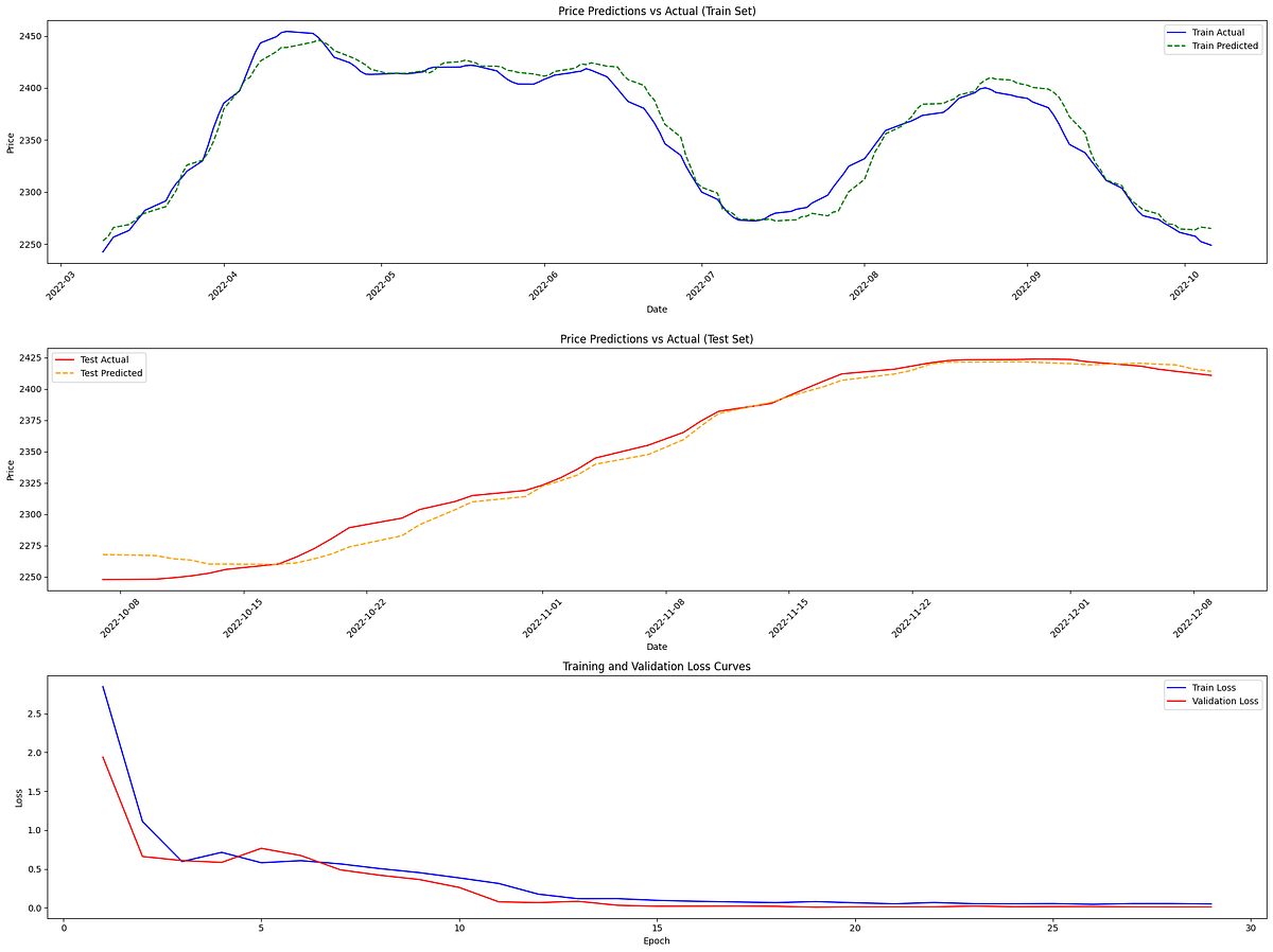 Transformer Decoder for Stock Price Prediction: Leveraging Time Series ...