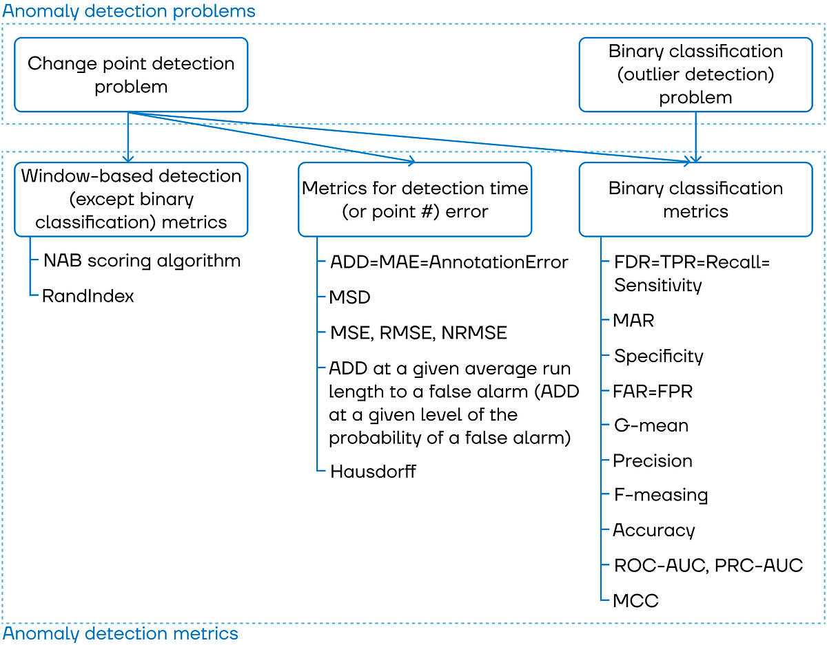 A Review of Anomaly Detection Metrics | by Iurii Katser | Medium