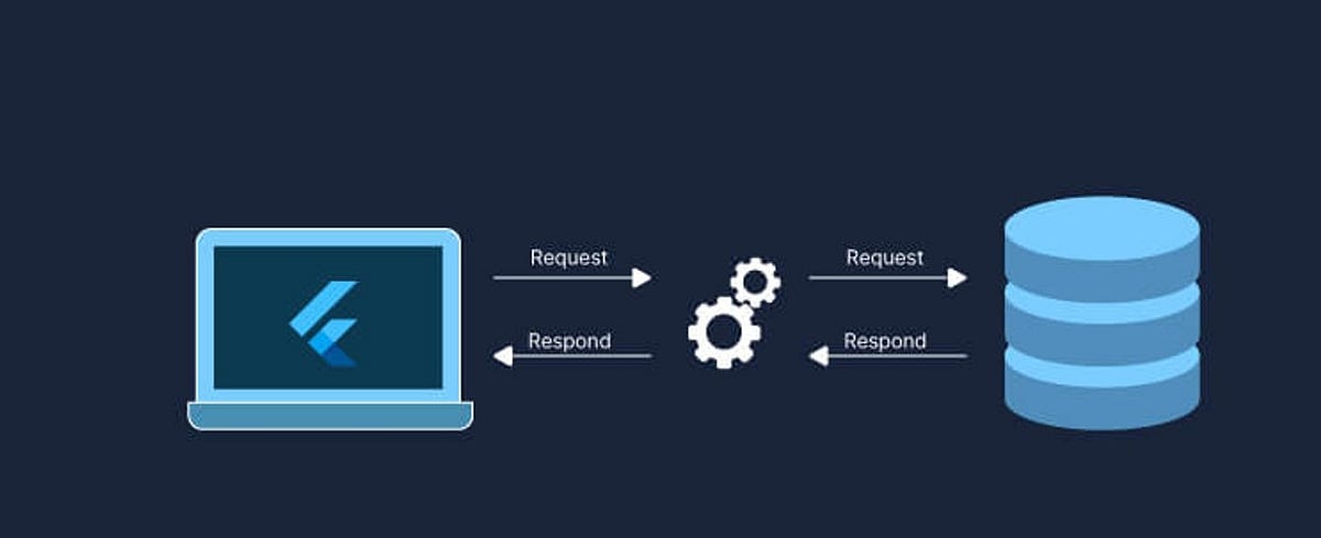 How to Use Dio Interceptors in Flutter for Efficient API Requests | by Manish Rajput | Medium