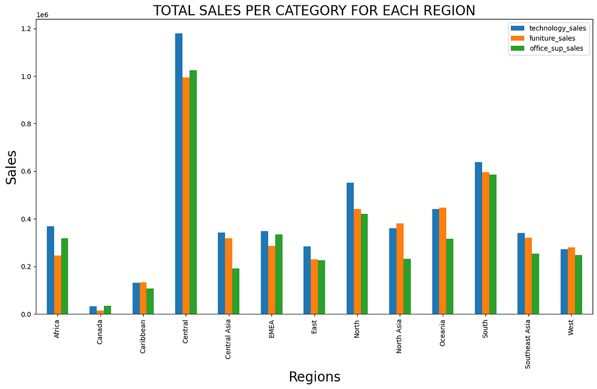 GLOBAL SUPERSTORE ANALYSIS. Introduction | by Onyedekep | Medium