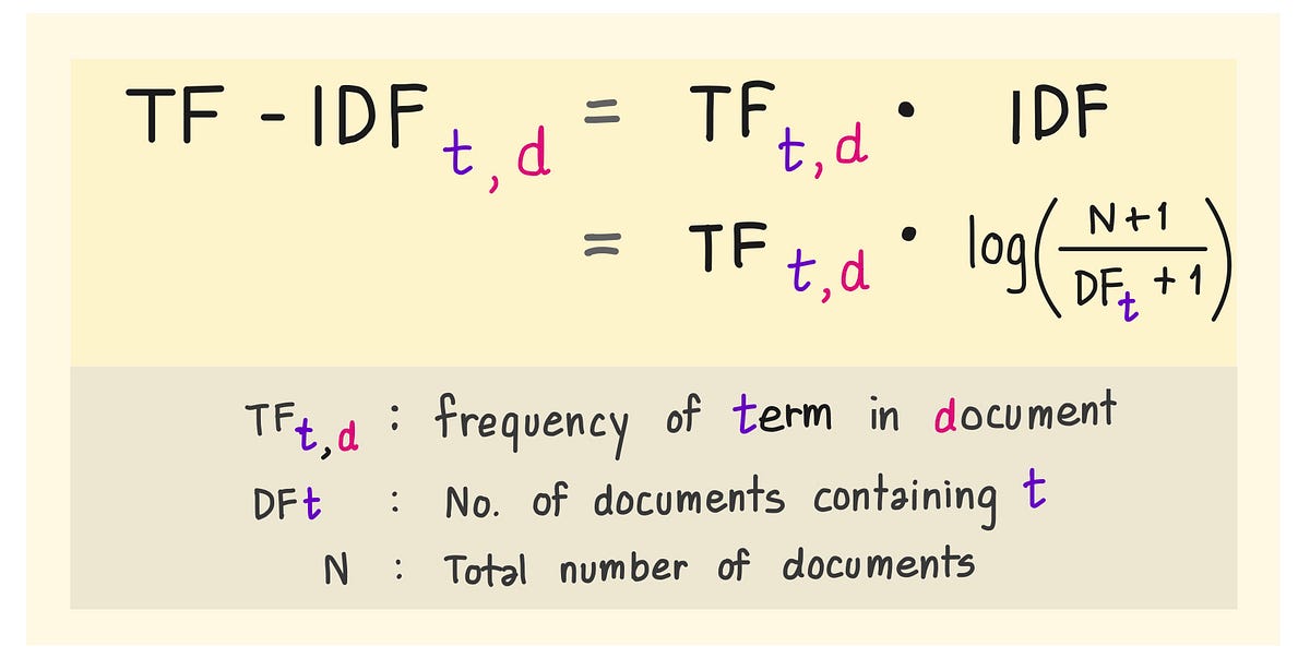 TF-IDF คืออะไร? ยกตัวอย่างให้ง่ายที่สุด | by Lukplamino | Medium