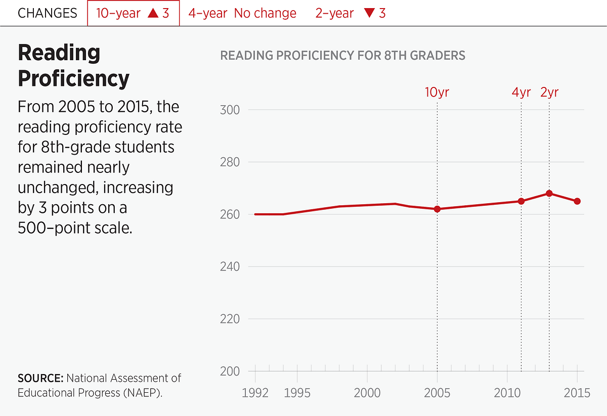 Time to Turn the Page on Stagnant Reading Achievement | by Heritage ...