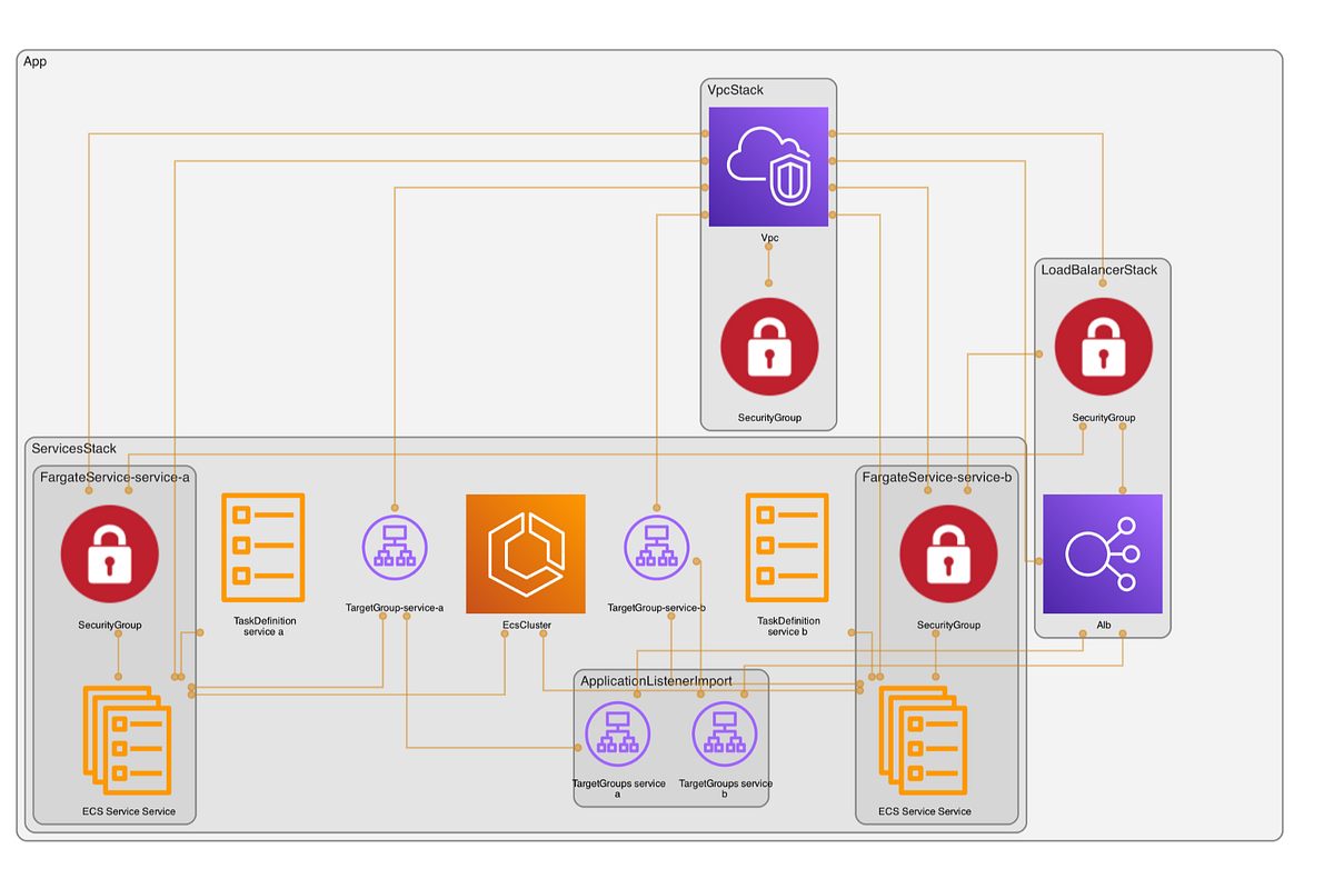 Dealing with Cross Stack Dependencies in AWS CDK | by Ward Jans | Ixor ...