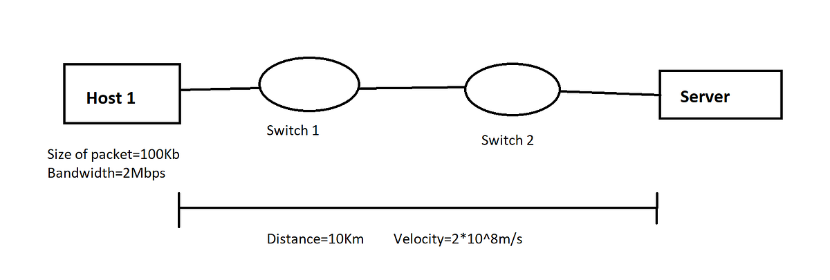 Delays In Computer Networks. Understanding what is exactly… | by Manasi ...