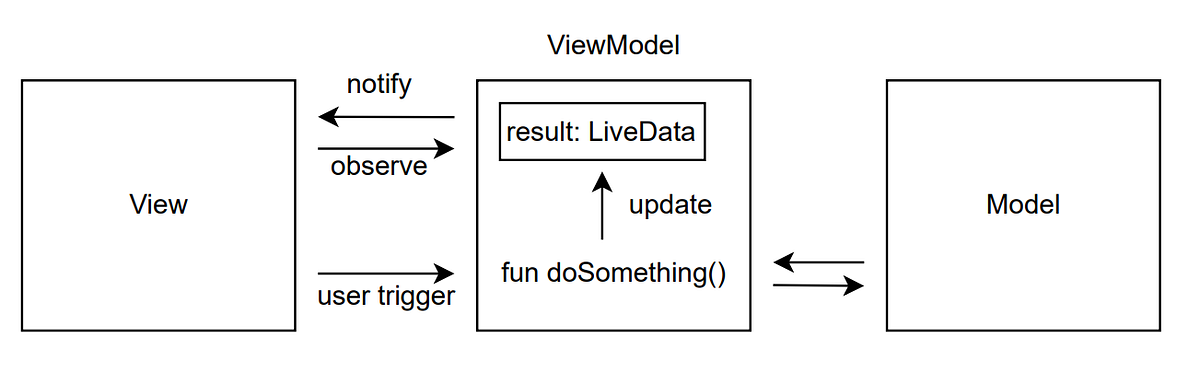Android 寫測試系列 (5) — 對 ViewModel 寫測試 | by 黃德銘 | Dcard Tech Blog | Medium
