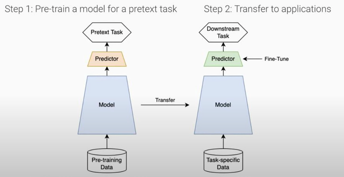 [NeurlIPS 2021 Tutorial] Self-Supervised Learning: Self-Prediction and Contrastive Learning | by ...