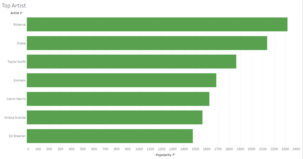 Visualisasi Data Lagu Terpopuler di Spotify | by Vina Purnama Sari ...