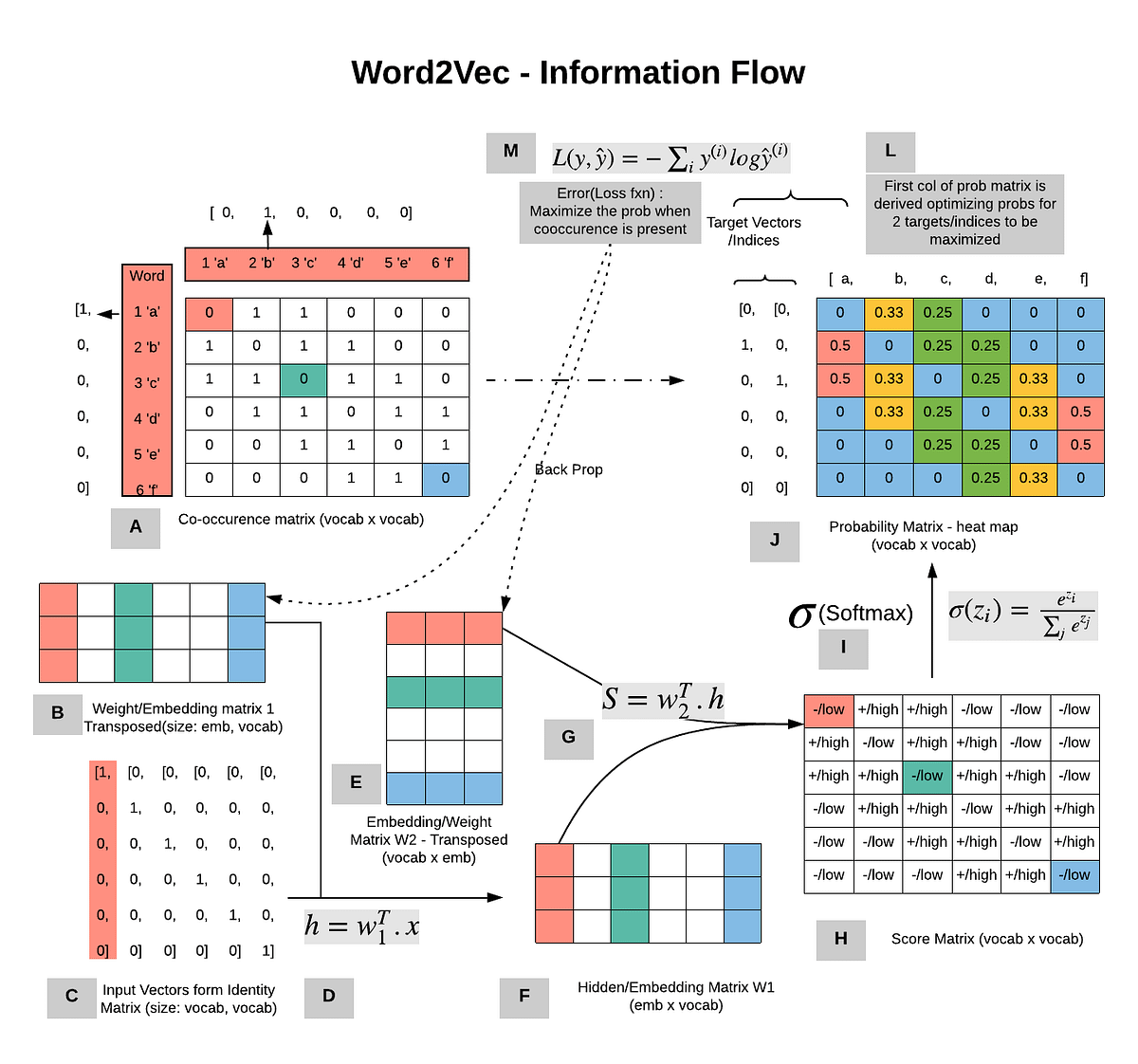Word2vec Made Easy. This post is a simplified yet in-depth… | by Munesh ...