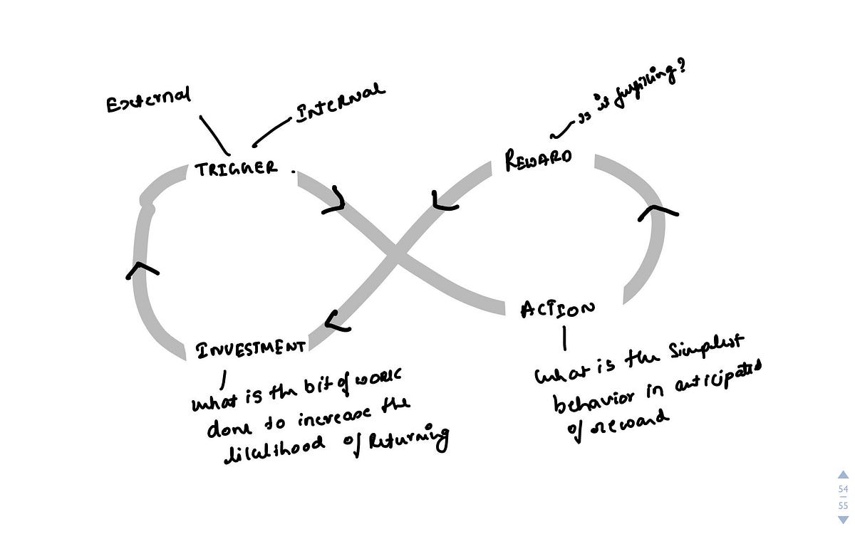 What is the hook model?. what is the hooked model ? | by John Rodrigues ...