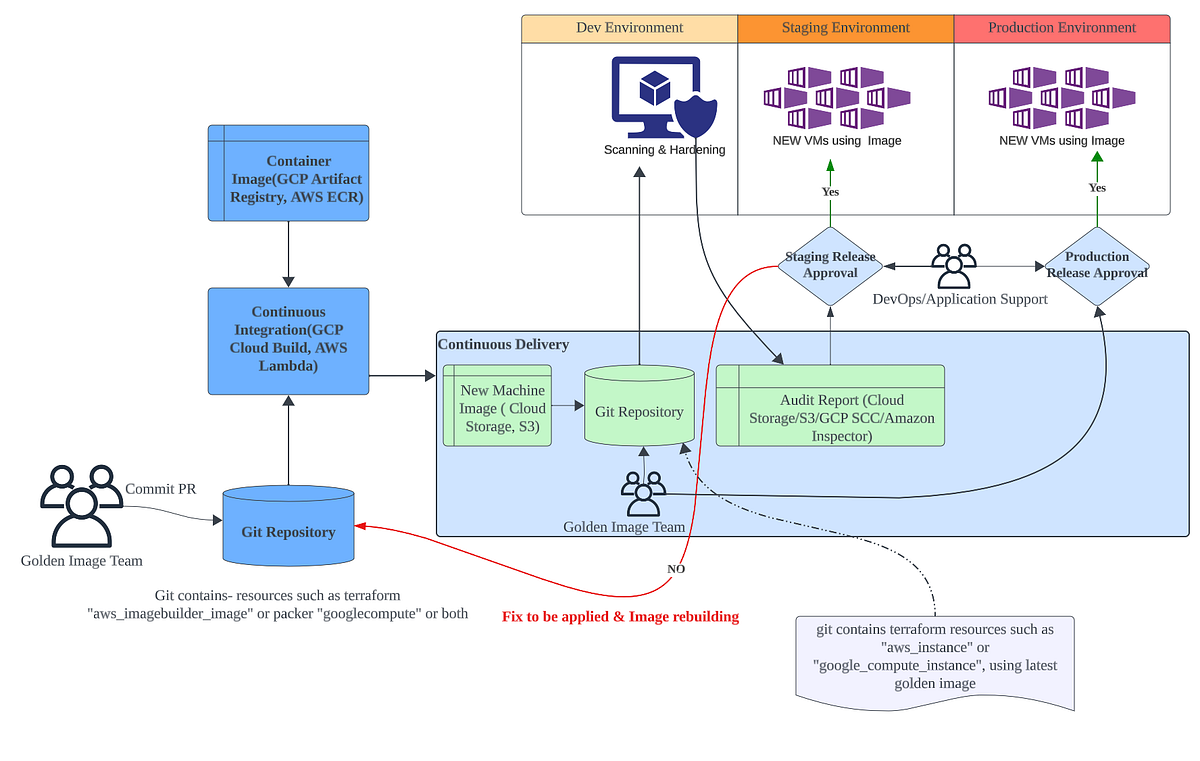 Entering into DevOps-31 Golden Images01 | by Arjun Pandey | Dev Genius