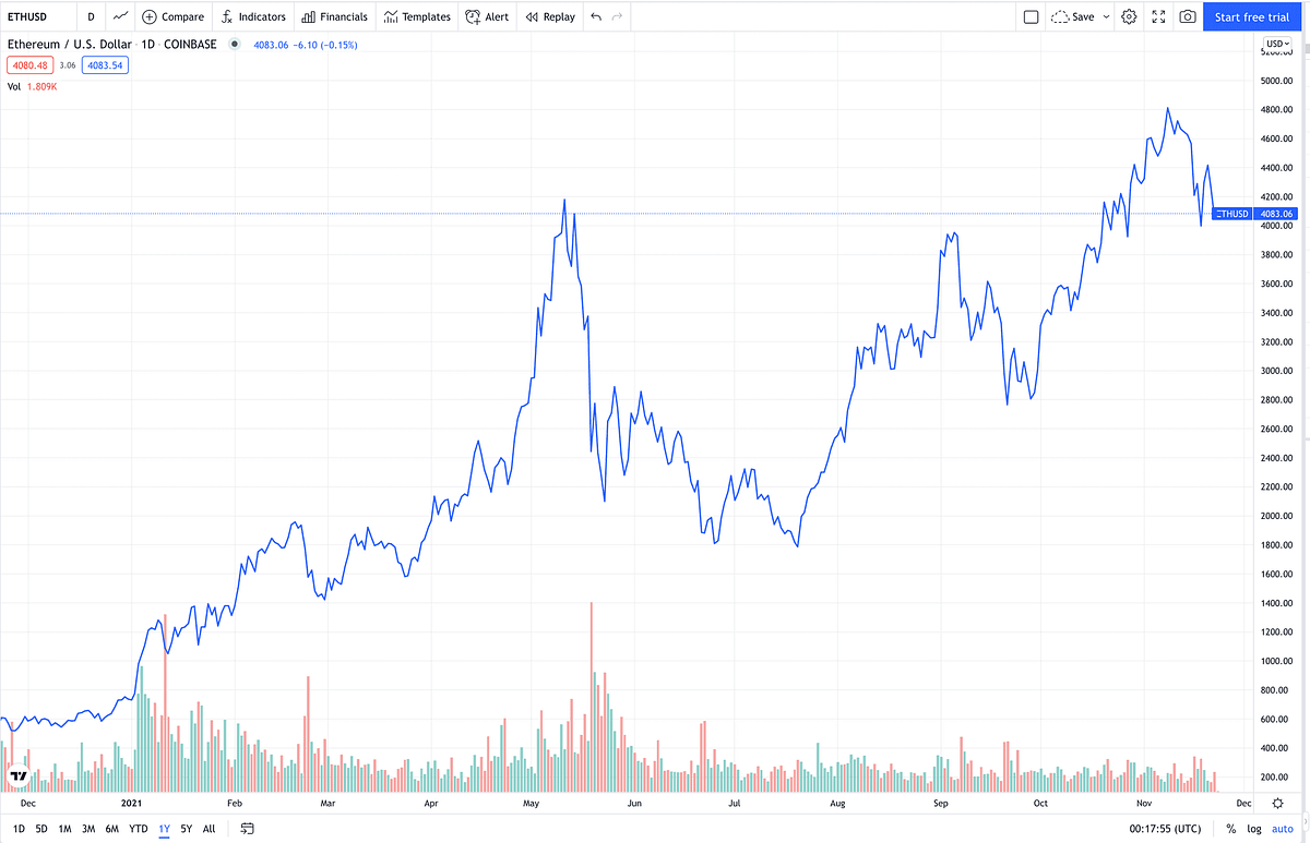 How to Borrow Assets Using ETH?. Why borrow an asset and use your $ETH… | by Shahark.eth | Medium