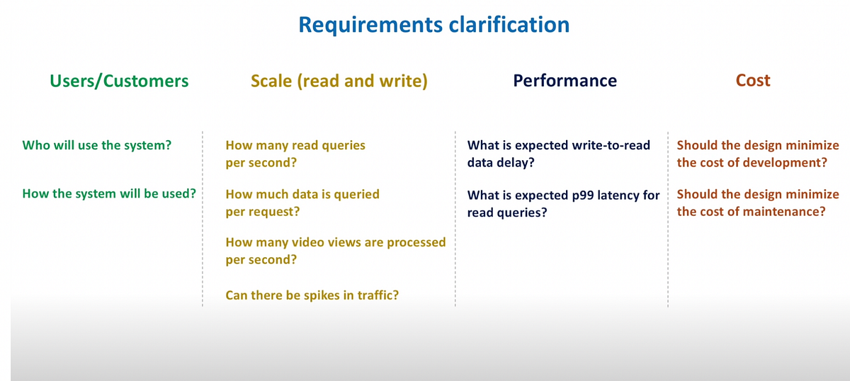 System design interview step by step Guide | by Garima Kumari | Medium