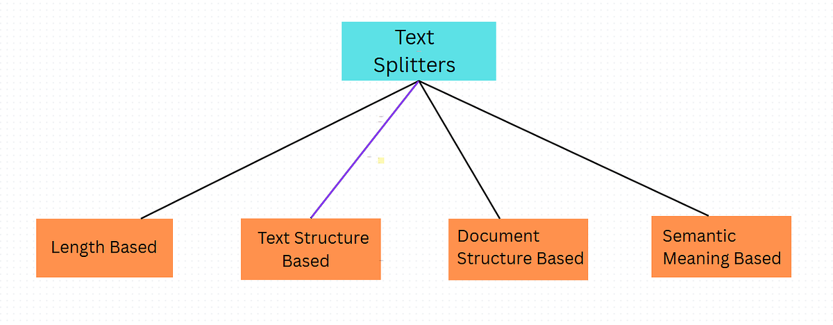 Text Splitting in LangChain. Tex splitting is the process of… | by Abhinavjyoti | Jun, 2025 | Medium