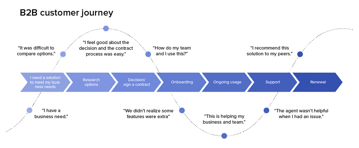 Visualize Personas and Journeys. Personas and journeys are two ...