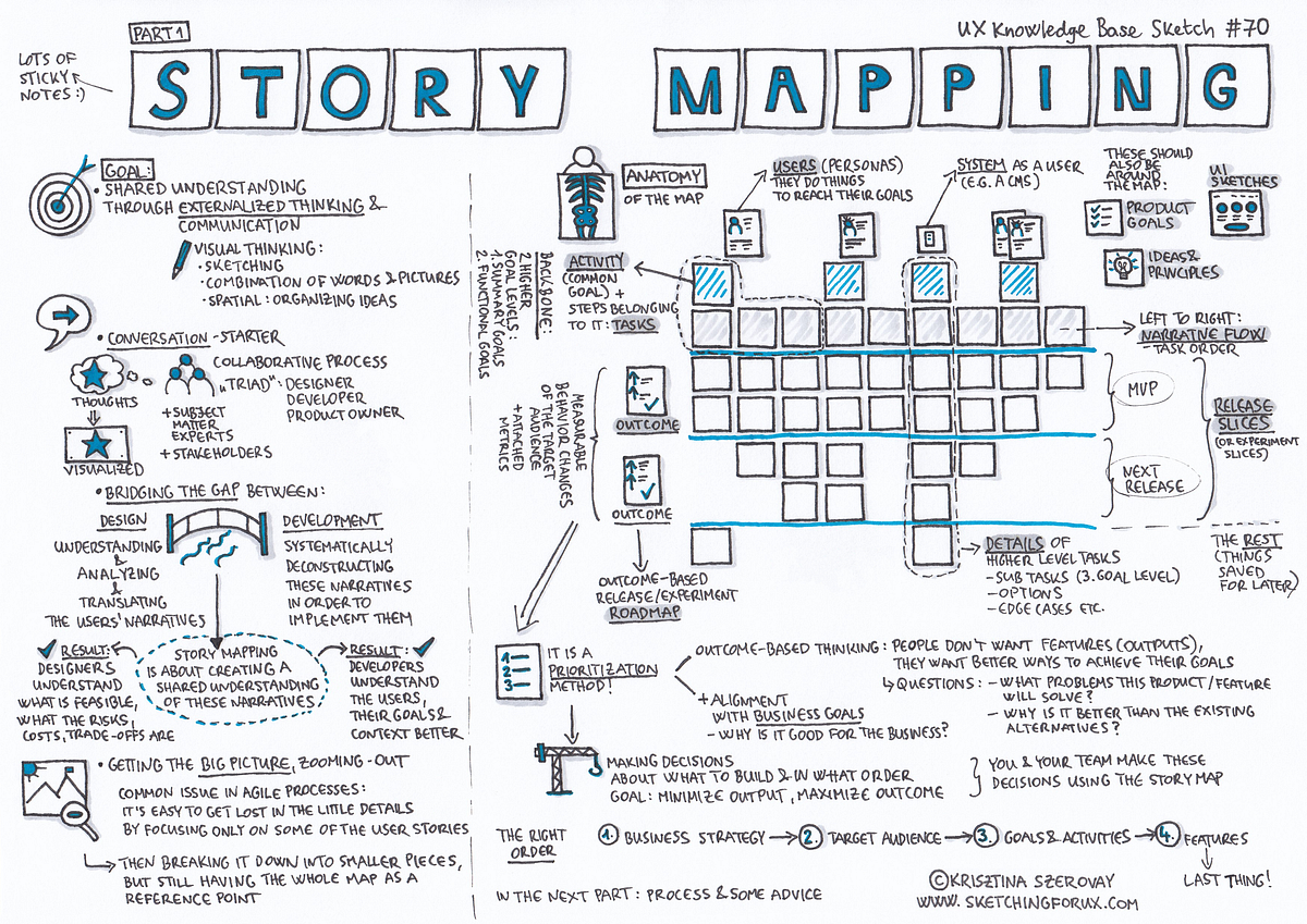 Story Mapping — Part 1. UX Knowledge Base Sketch #70 | by Krisztina ...