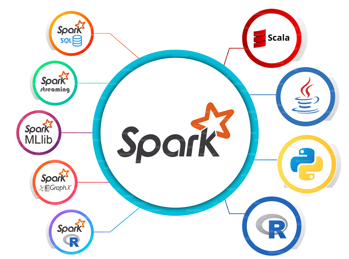 Apache Spark Fundamentals to Advanced: A 7-Week Learning Roadmap-Part II | by Jagadesh Jamjala ...