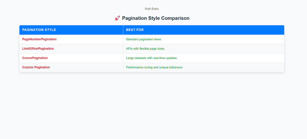 Advanced Pagination in Django REST Framework | by Ewho Ruth | Python in Plain English