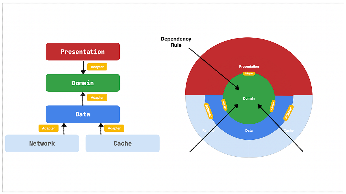 What is Clean Architecture ? How to use it in a Flutter ? | by Kalpesh ...