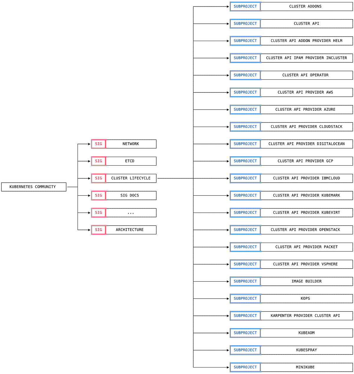 Cluster API — The Definitive Guide — 1.3 Where are Cluster API & sister ...