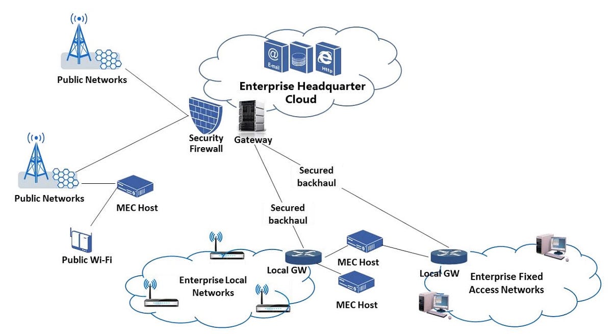 Mobile Edge Computing Mec Market Report 2024 Growth And Forecast By 2032 By Stanley Huds